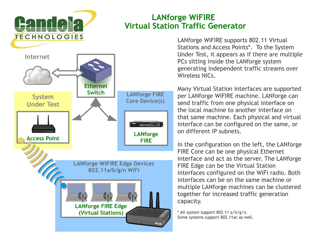 CT520-128 LANforge WiFIRE 802.11a/b/g/n WiFi Traffic Generator with 128 ...